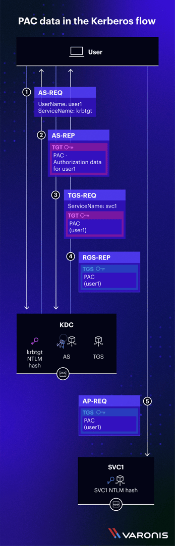 Fighting Golden Ticket Attacks with Privileged Attribute Certificate (PAC)